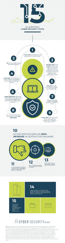 15 Alarming Cyber Security Stats You Need to Know