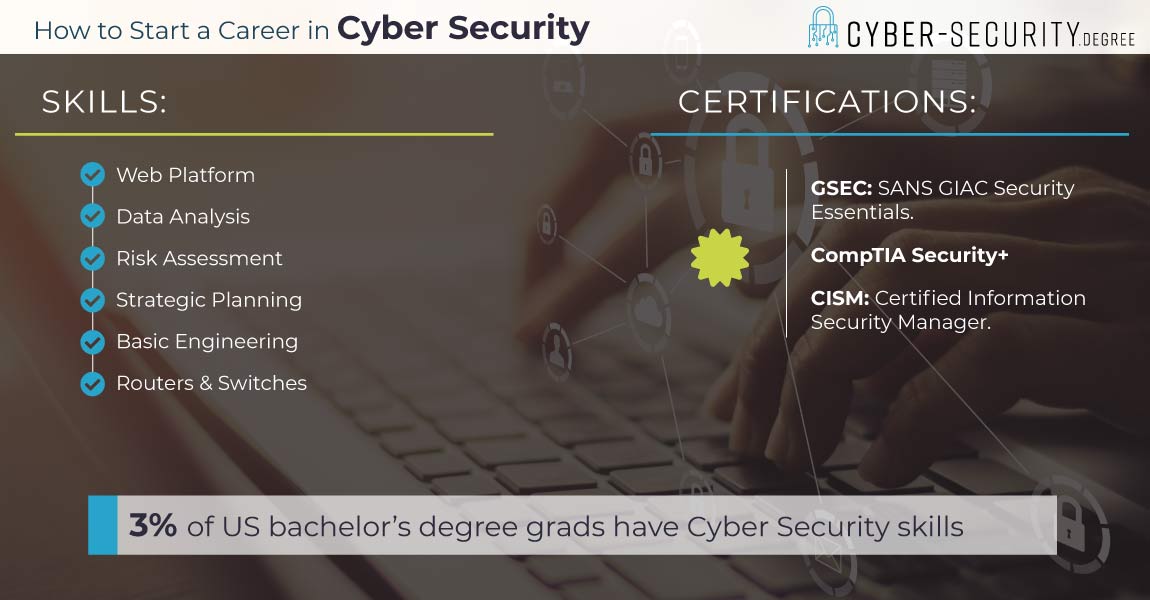 Career Path for Cyber Security Degree, Profession, Specialist | 2021
